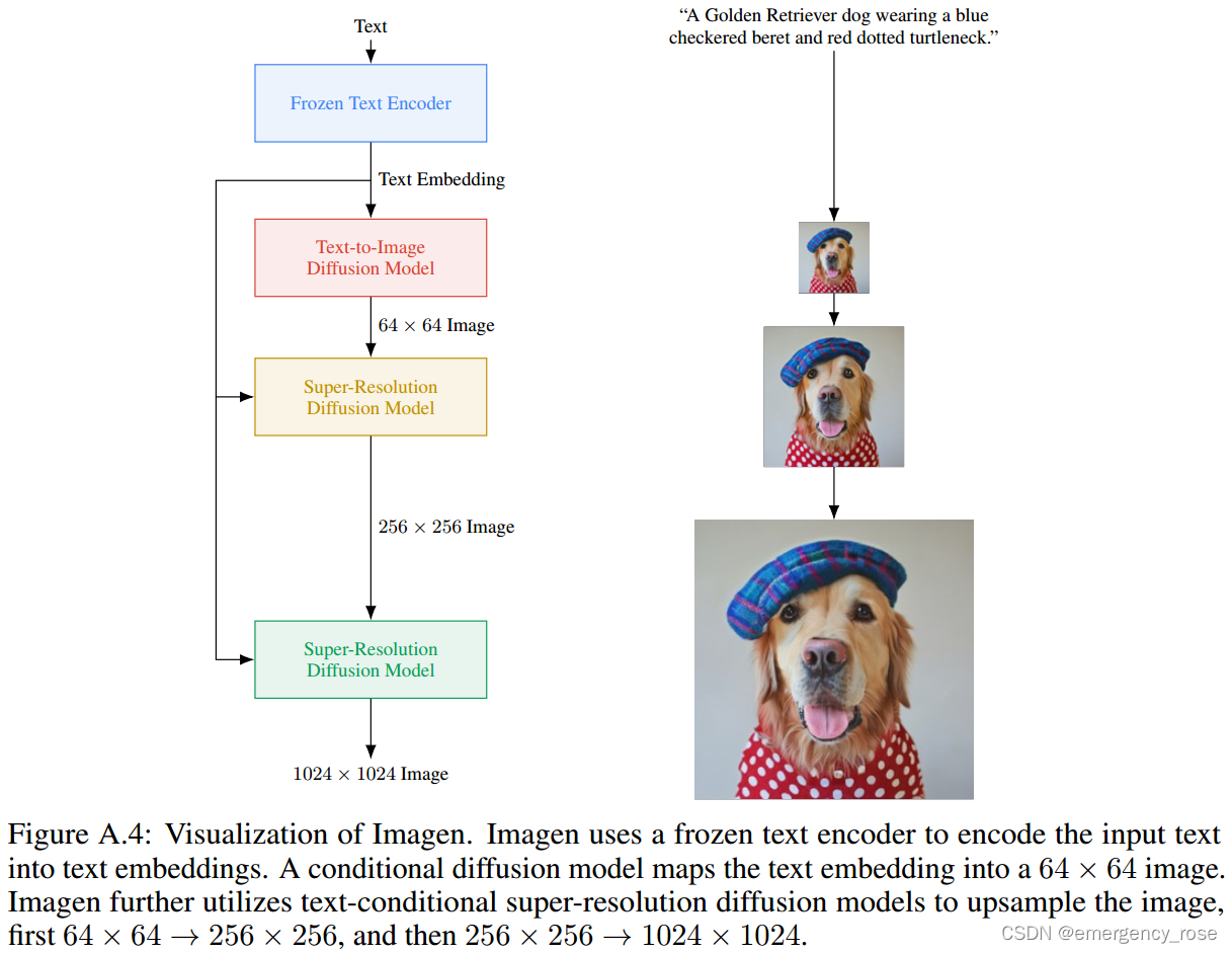 [Imagen] Photorealistic Text-to-Image Diffusion Models with Deep ...