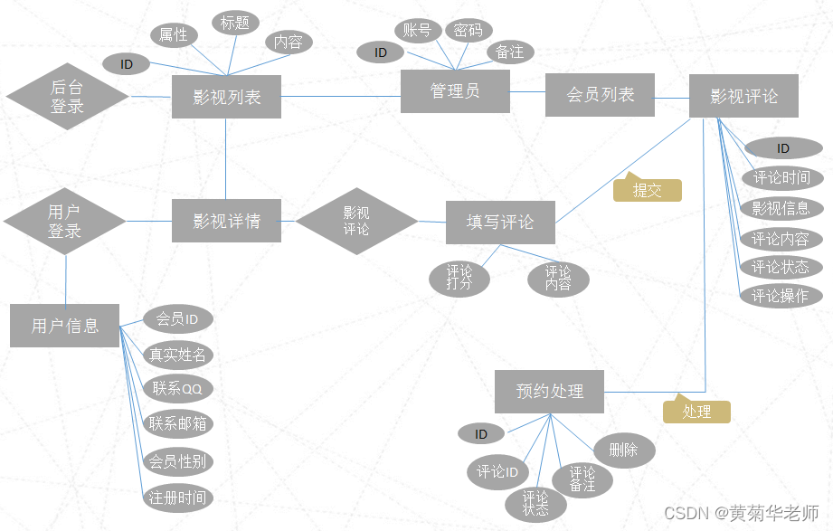 基于java后台springboot框架前端小程序mina框架mysql数据库的影视评论交流小程序系统设计与实现基于springport的电影评论的数据来源 Csdn博客