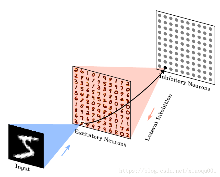 Paper Rewiew: Unsupervised Learning of Digit Recognition Using Spike-Timing-Dependent Plasticity ...