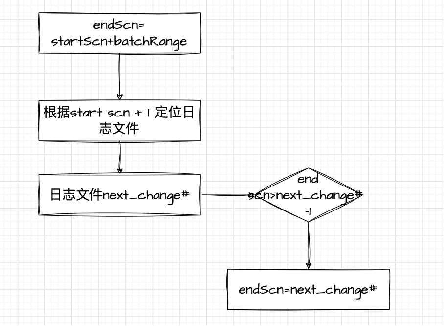 Flink oracle cdc - Oracle Logminer CDC性能问题_flink oracle cdc-CSDN博客
