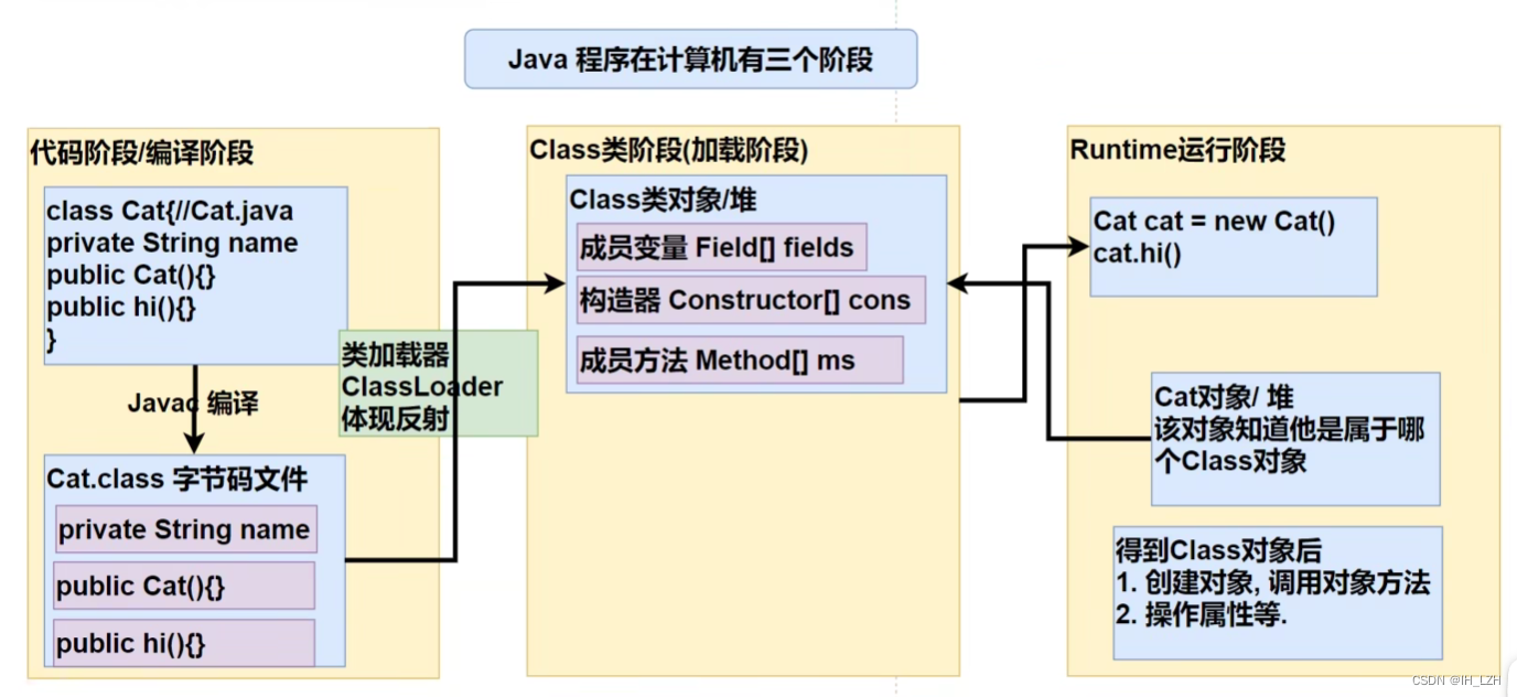 Java反射：反射机制 Class类 类加载 反射获取类结构 反射创建类 反射暴破java的class类与反射 Csdn博客