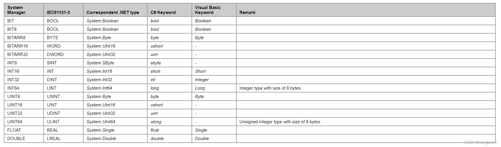 Twincat plc c# Data Type Comparison 数据类型对比_plc数据类型对比-CSDN博客
