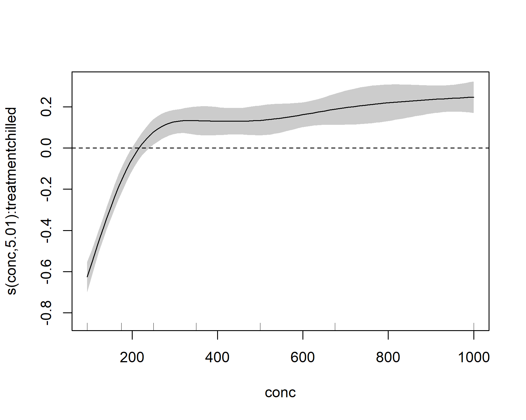 【视频】R语言广义加性模型GAMs非线性效应、比较分析草种耐寒性实验数据可视化_r语言gams-CSDN博客