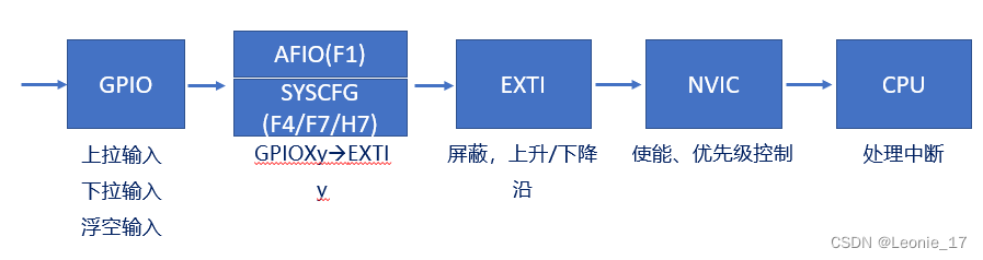 STM32 第13讲 中断（NVIC/EXTI/如何使用中断/HAL库中断回调机制/实验）-CSDN博客