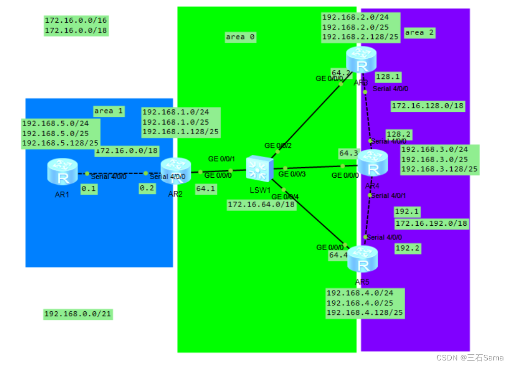 HCIA-OSPF小实验-保姆级教程_ospf直连1.1.1.1-CSDN博客