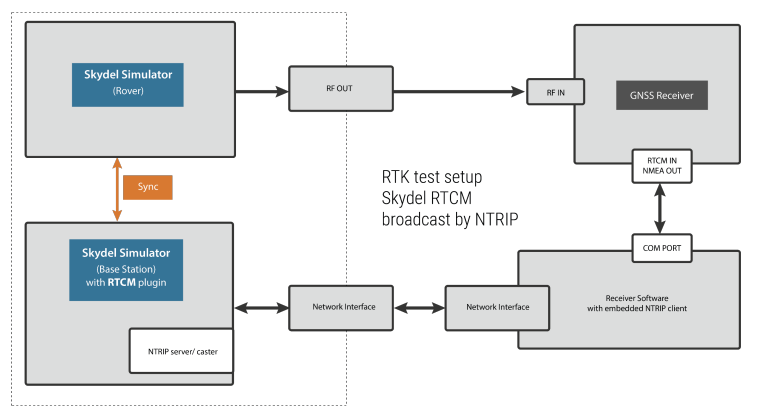 细说GNSS模拟器的RTK功能（一）_gnss rtk-CSDN博客