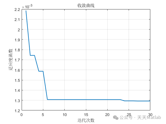 【创新未发表】Matlab实现白鹭群优化算法ESOA-RF实现风电预测算法研究-CSDN博客