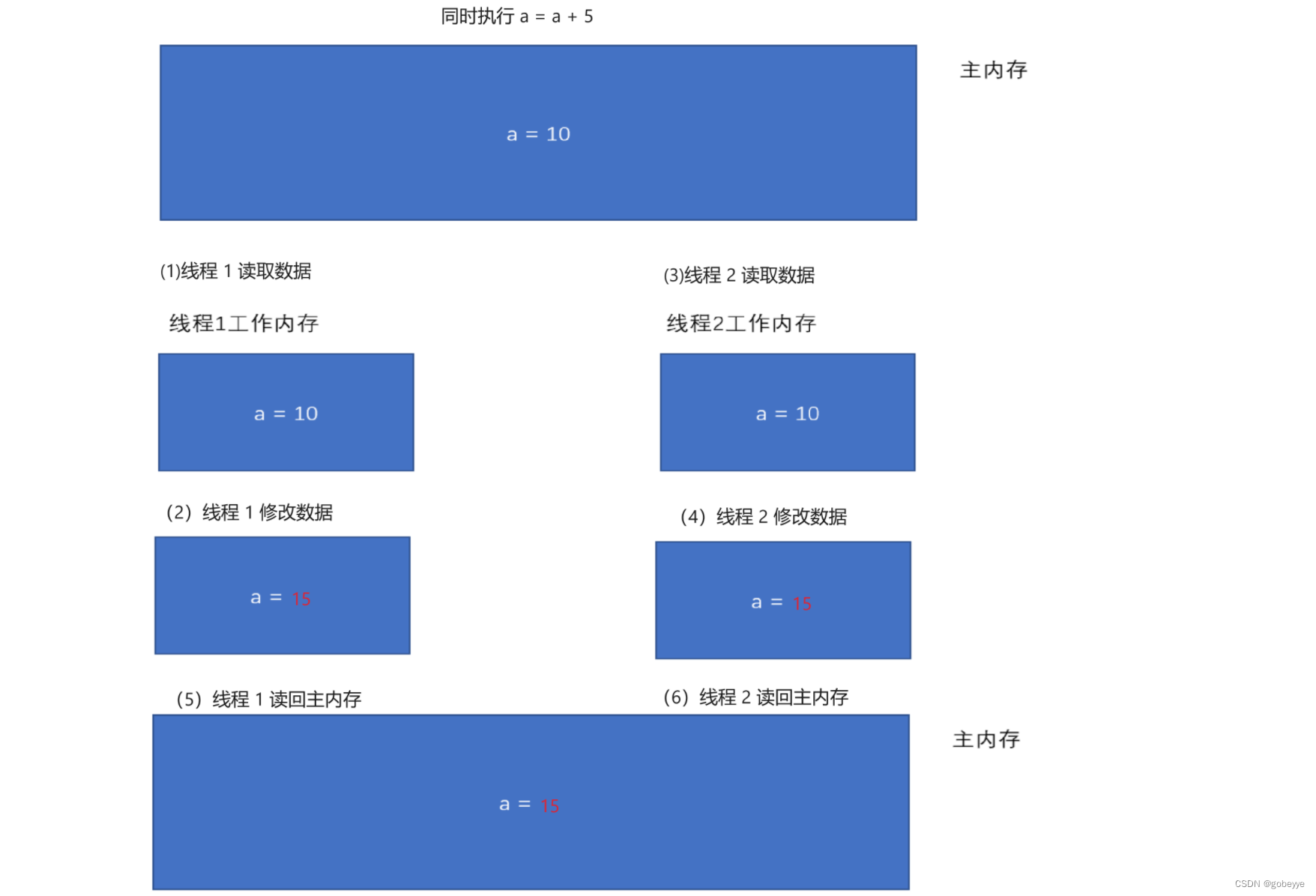 【JavaEE精炼宝库】多线程（3）线程安全 | synchronized_java 实现线程安全类-CSDN博客