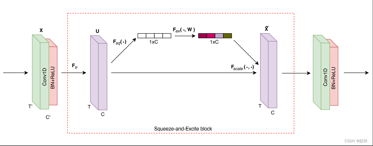 Multivariate LSTM-FCNs for Time Series Classification 论文学习记录 ...
