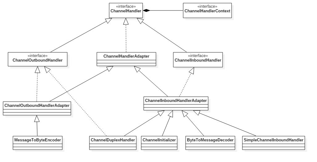 深入研究Netty框架之ChannelHandler和ChannelPipeline-CSDN博客