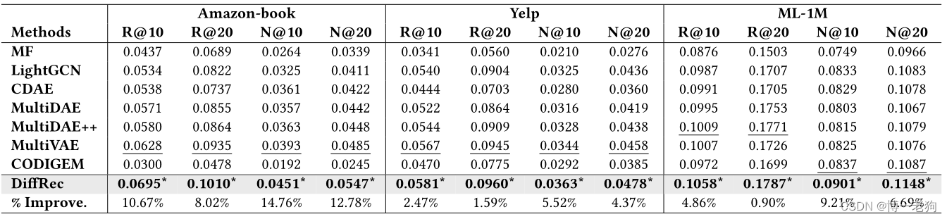 [SIGIR23]生成式推荐论文Diffusion Recommender Model算法/理论简介-CSDN博客