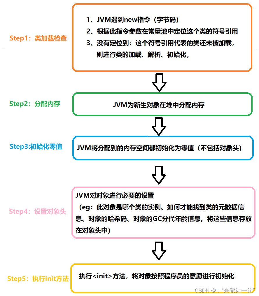 【jvm】java内存区域详解（通俗易懂系列）java不同版本内存分区 Csdn博客 
