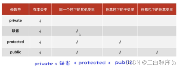 Java第十四课类与对象（4）——访问权限学习 Java类和对象之访问限制 Csdn博客