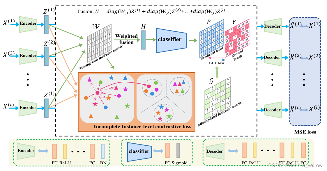 DICNet: Deep Instance-Level Contrastive Network for Double Incomplete Multi-View...个人解读-CSDN博客