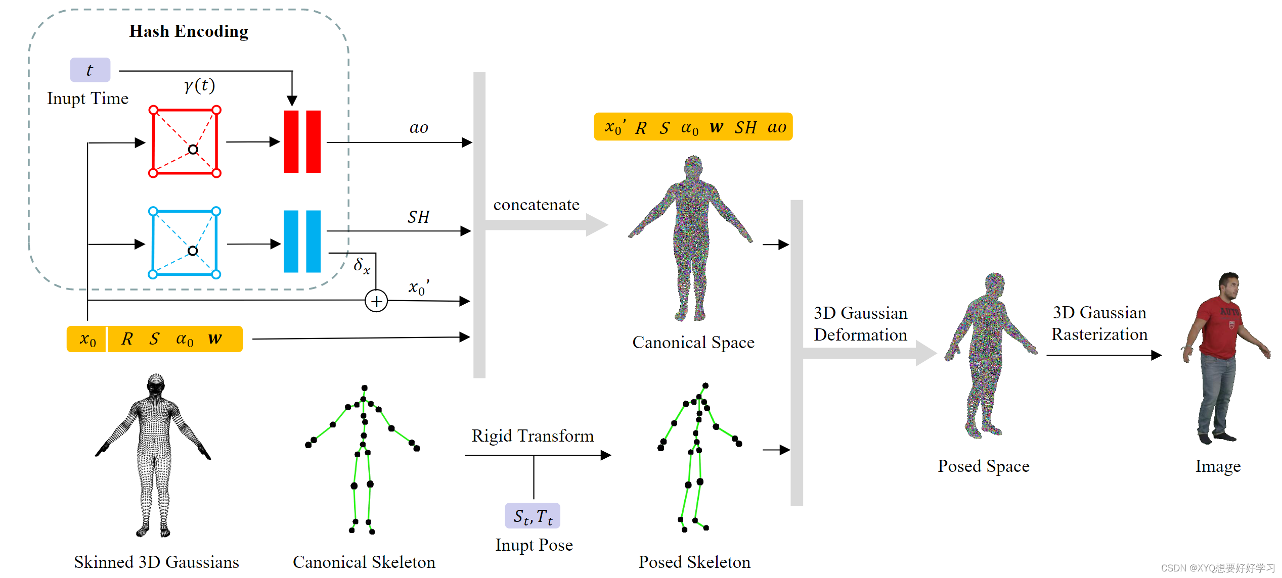 【pytorch】Animatable 3D Gaussian+源码解读（三）_animatable gaussian-CSDN博客