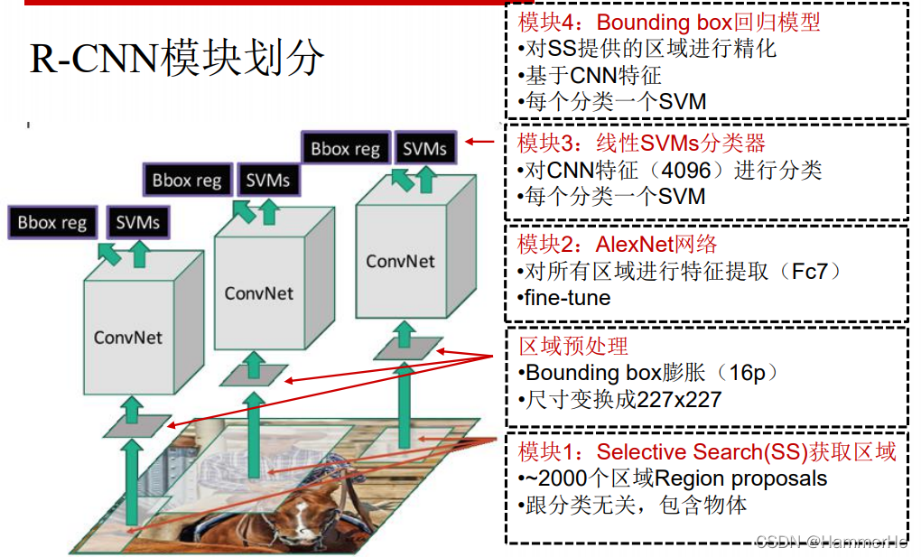 目标检测技术解析：从R-CNN到Faster R-CNN-CSDN博客