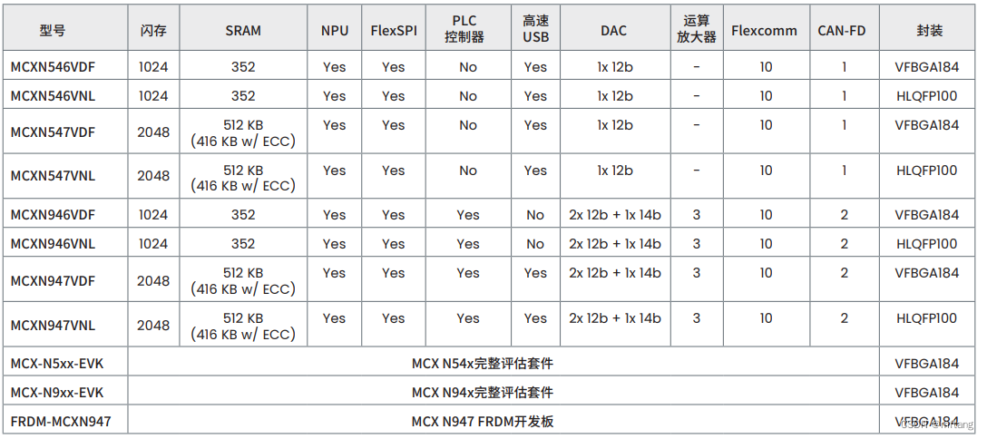 认识NXP新型微处理器：MCX工业和物联网微控制器_nxp mcx-CSDN博客