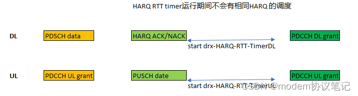 NR HARQ-RTT-Timer和DRX RetransmissionTimer_drx-retransmissiontimer-CSDN博客