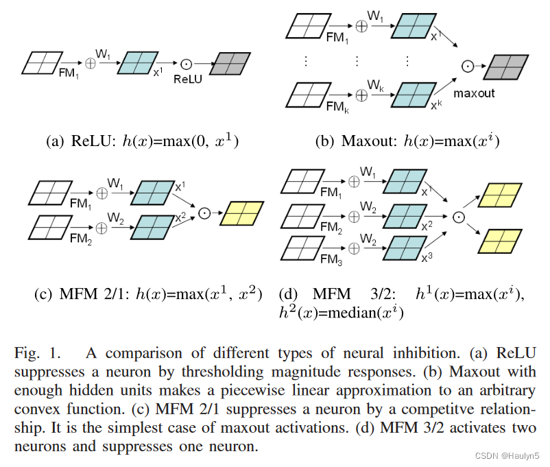 Maxout 激活函数与 Max-Feature-Map (MFM)-CSDN博客