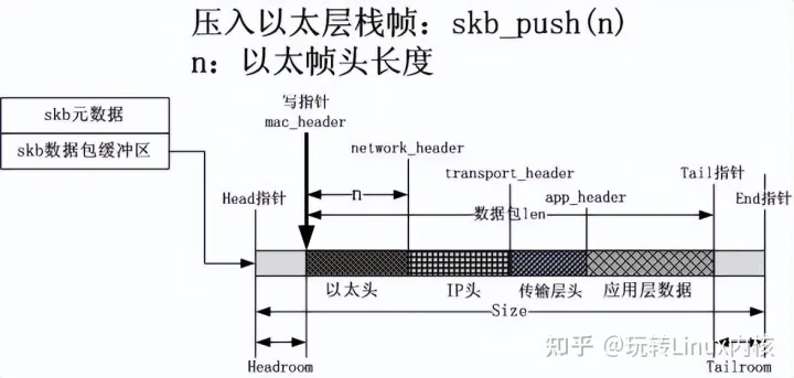 Linux内核网络分层模型——skb核心操作_linux网络分层模型-CSDN博客