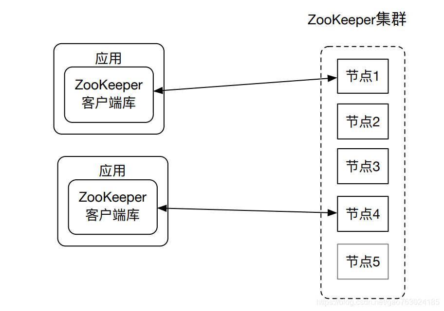 zookeeper 集群架构解析-CSDN博客