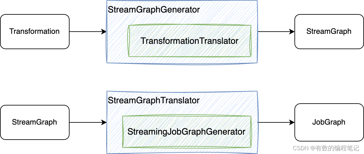 Flink作业执行之 4.JobGraph_flink jobgraph-CSDN博客