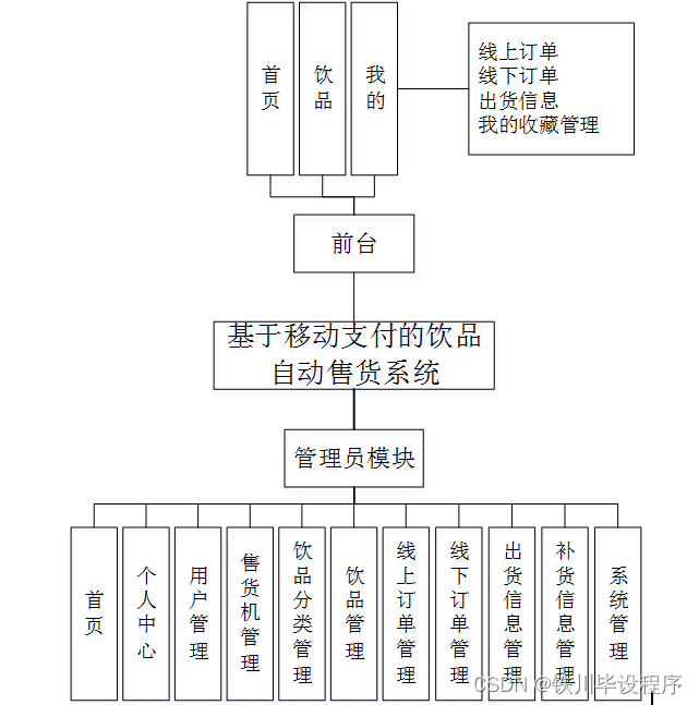 java/php/net/python基于移动支付的饮品自动售货系统【2024年毕设】-CSDN博客