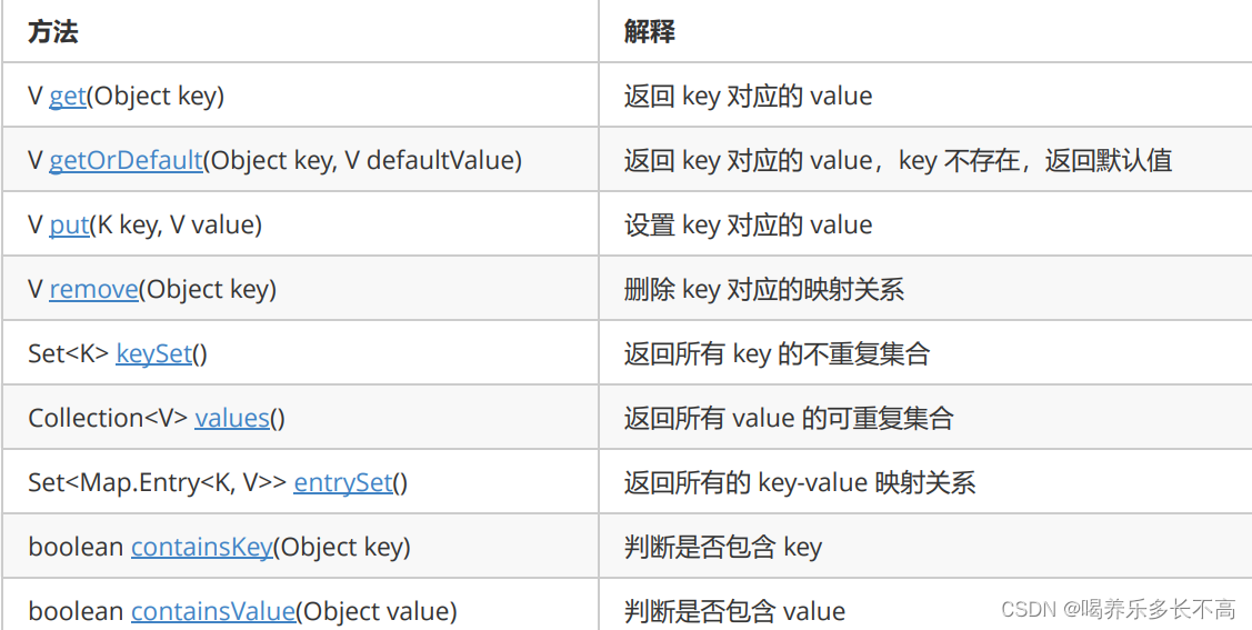 《java数据结构》 详解map和setjava Map和set的区别 Csdn博客