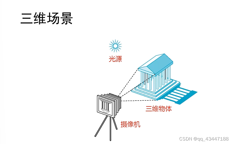 Vtk入门004——vtk中的三维场景控制vtkprop3d Csdn博客 2982