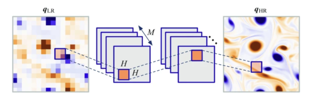 飞桨AI for Science流体超分FNO模型案例分享-CSDN博客
