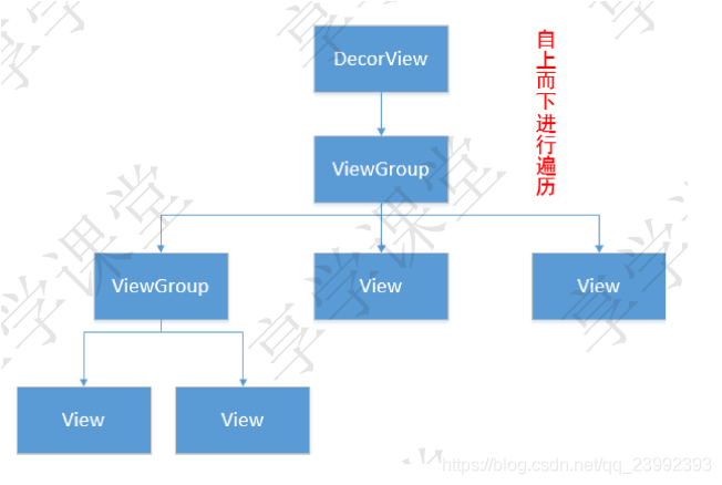 了解view的绘制流程和基础概念_ondraw 方法 获取子view 绘制的位置-CSDN博客