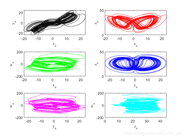 (混沌系统)超混沌Lorenz系统---matlab_超混沌系统书-CSDN博客