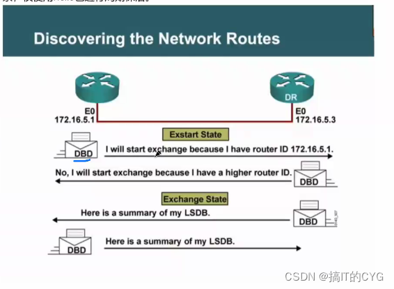 HCIP---OSPF ---开放式最短路径优先协议_exstart状态失败会回到什么状态-CSDN博客