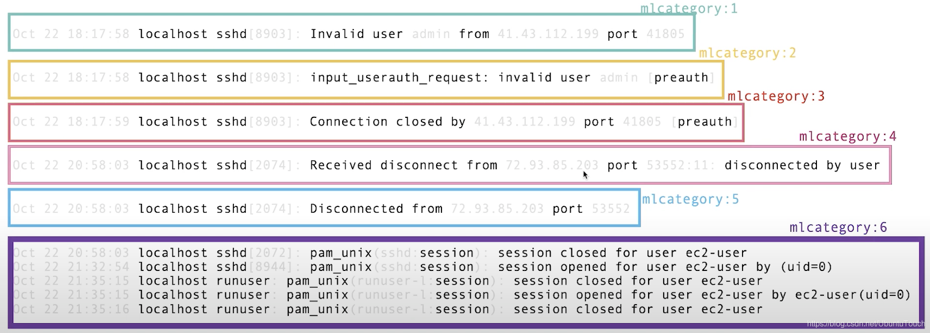 Elastic：机器学习的实践 - categorization_elastic categorization-CSDN博客