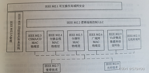 [网络工程师]-IEEE 802系列协议_802协议有哪些-CSDN博客