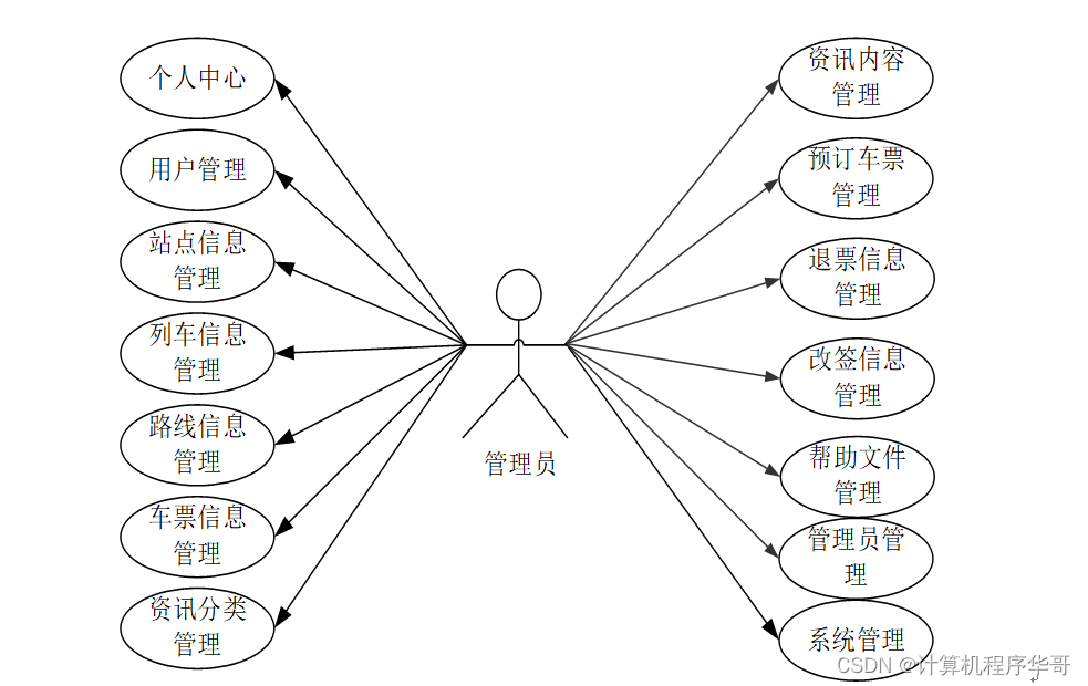 附源码 Ssm计算机毕业设计火车票预订系统论文2022java火车预订系统对登录用例图和用例文档 Csdn博客