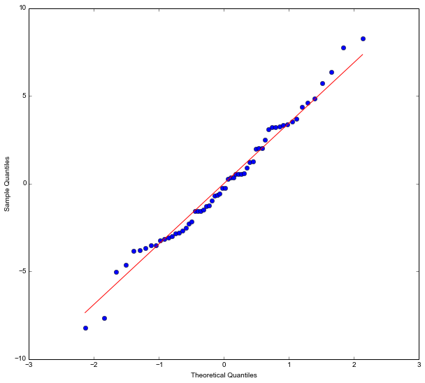 python anova_使用Python进行双向ANOVA的三种方法-CSDN博客