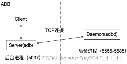 ADB(Android Debug Bridge)-CSDN博客