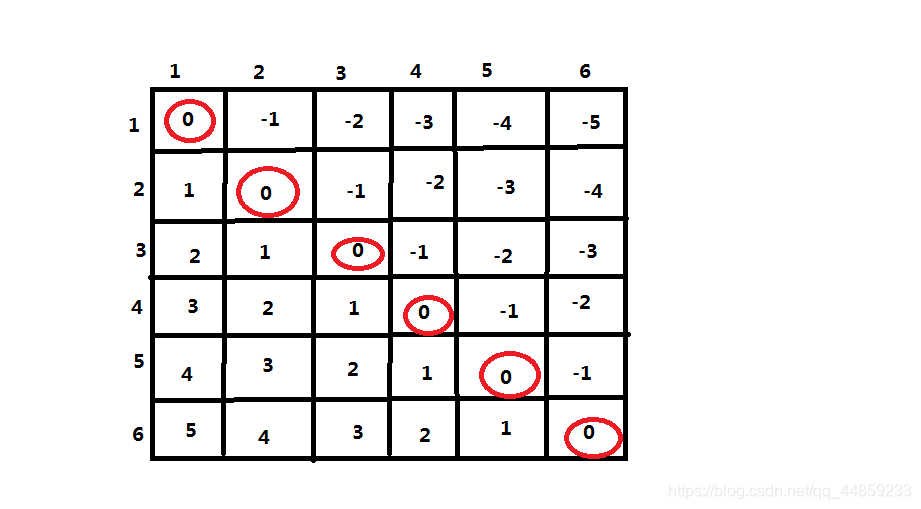 八皇后 Checker Challenge详细题解，包含图解_#l1219. 八皇后 checker challenge-CSDN博客