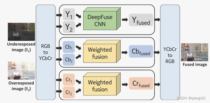 图像融合论文阅读：DeepFuse: A Deep Unsupervised Approach for Exposure Fusion with Extreme Exposure Image ...