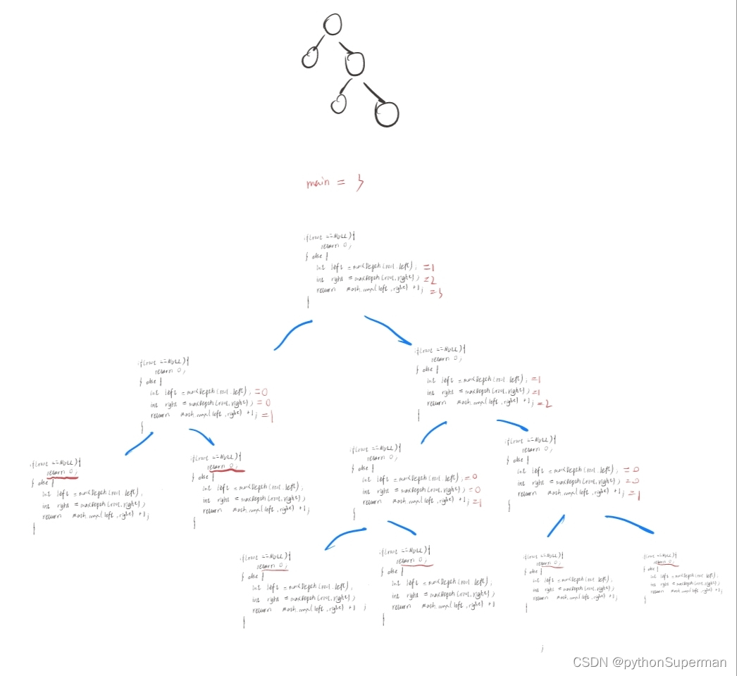 Leedcode 104. 二叉树的最大深度-CSDN博客