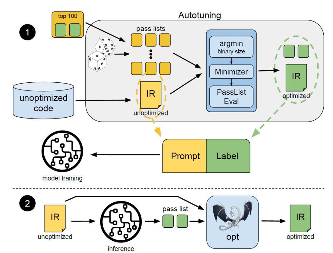 编码大模型系列：Meta创新的“代码编译优化”的LLM_llm compiler-CSDN博客