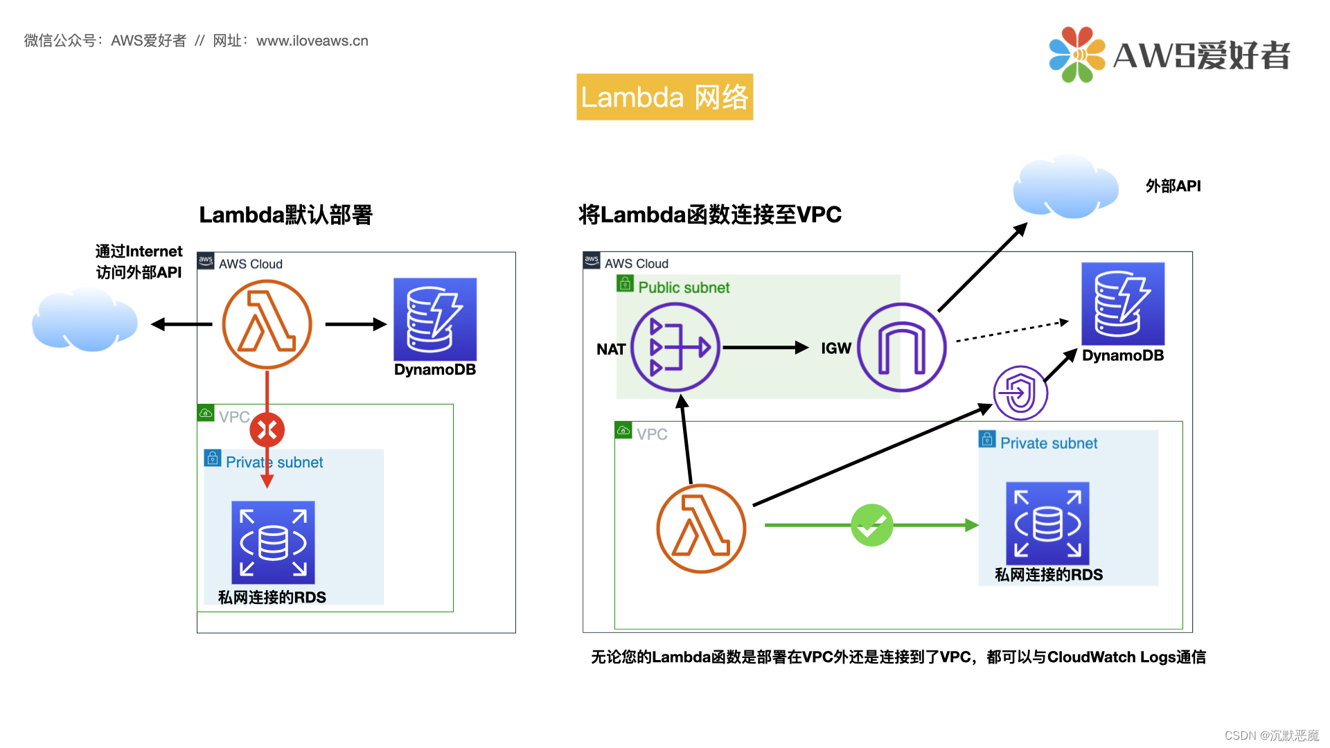 AWS Lambda - 第二部分_aws lamda 函数部署后怎么访问-CSDN博客