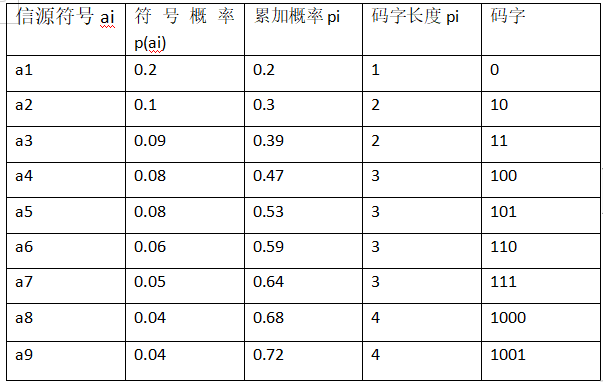 郑合乐、汪骏杰、纪震、王峥、蒋俊杰——香农码、哈夫曼码、算数编码的比较香农编码 Csdn博客
