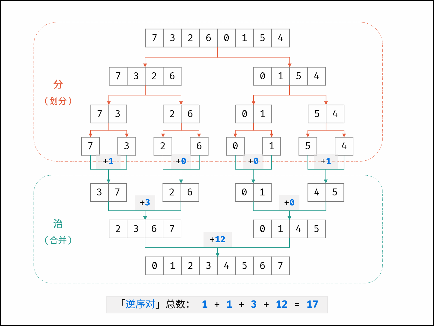 Leetcode(剑指 Offer) 51 数组中的逆序对逆序对 Leetcode Csdn博客