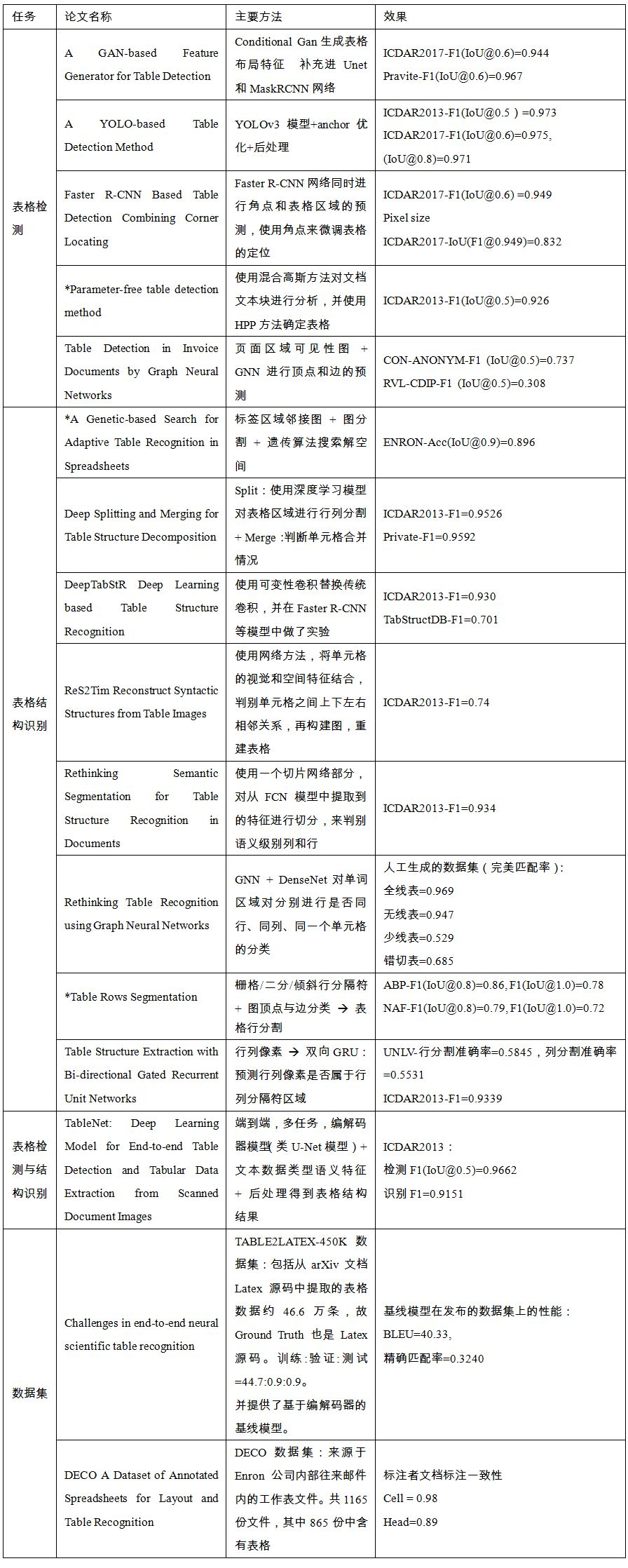 ICDAR 2019表格识别论文与竞赛综述（上）-CSDN博客