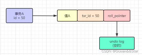 MySQL：undo log版本链是个什么东西_mysql log nolog版本-CSDN博客