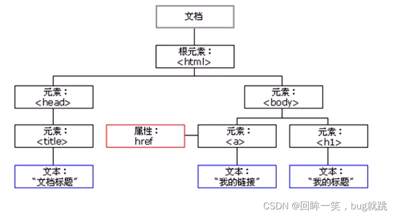 Web-API页面元素DOM_webdom-CSDN博客