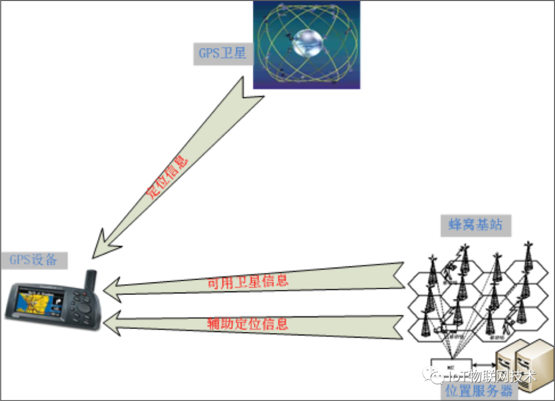 IoT设备 AGPS 网络辅助定位服务-CSDN博客