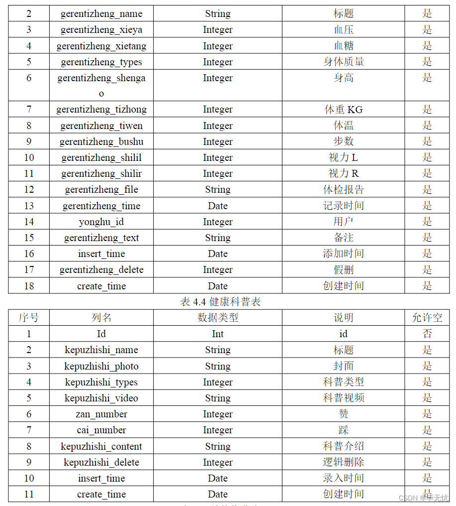 微信小程序 Java Springboot 47居民健康监测的设计与实现（完整源码数据库文件万字文档保姆级视频部署教程配套环境）基于java开发的血压实时监控小程序 Csdn博客